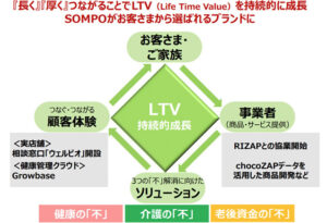 2030年に向けた、成長ストーリー | Sompoストーリーズ - SOMPOグループ