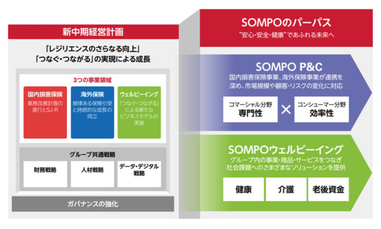 2030年に向けた、成長ストーリー | Sompoストーリーズ - SOMPOグループ